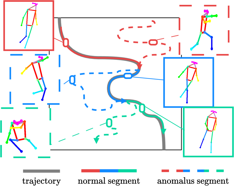[2311.01851] Holistic Representation Learning for Multitask Trajectory Anomaly Detection