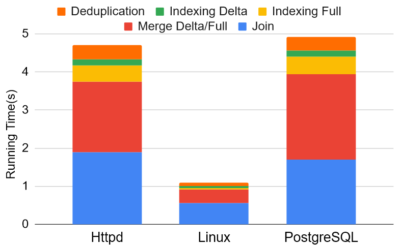 [2311.02206] GDlog: A GPU-Accelerated Deductive Engine