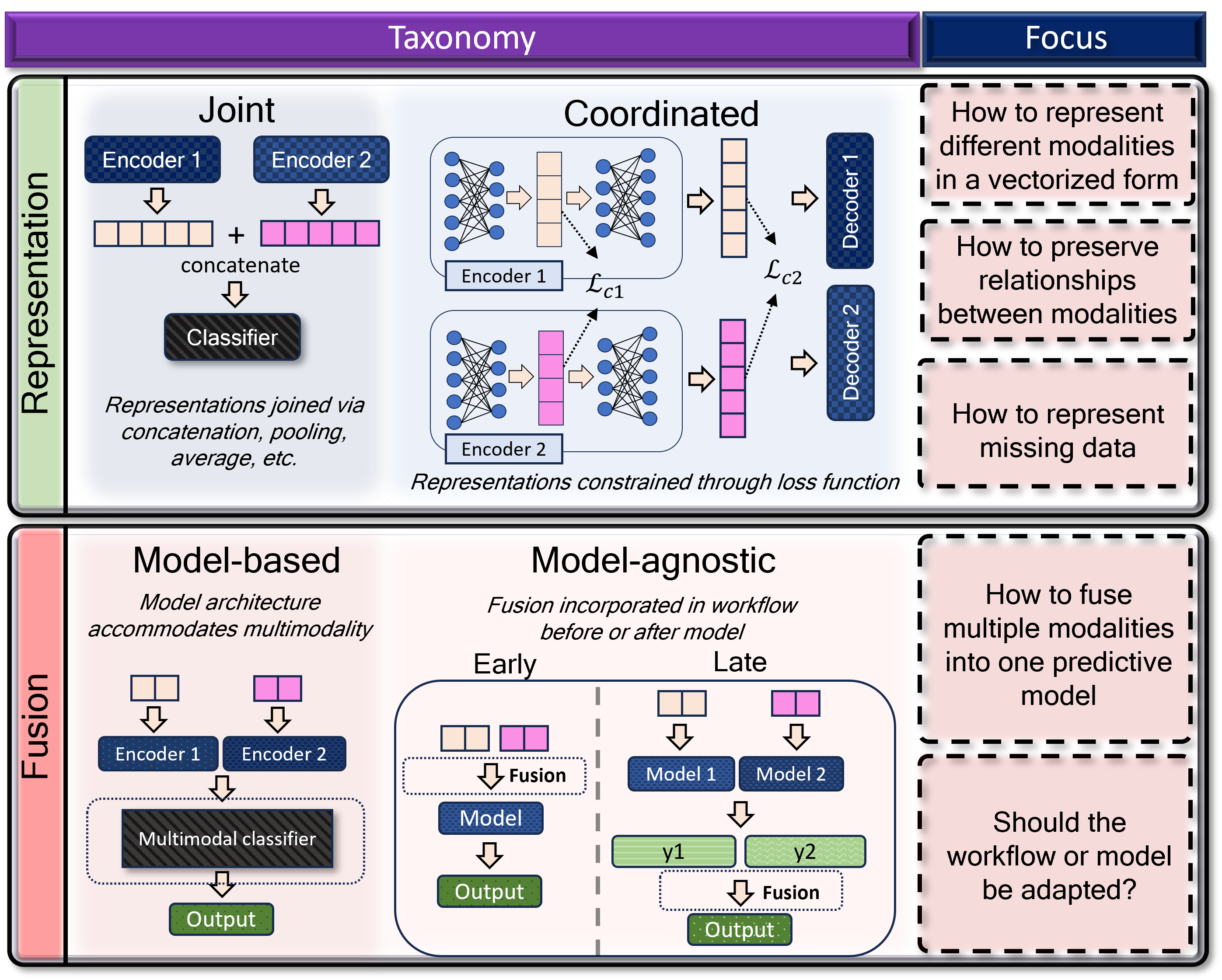 [2311.02332] Multimodal Machine Learning in Image-Based and Clinical ...