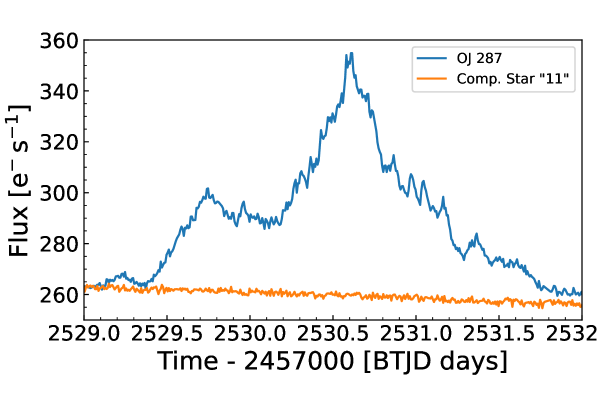 [2311.02368] Rapid Optical Flares in the Blazar OJ 287 on Intraday ...