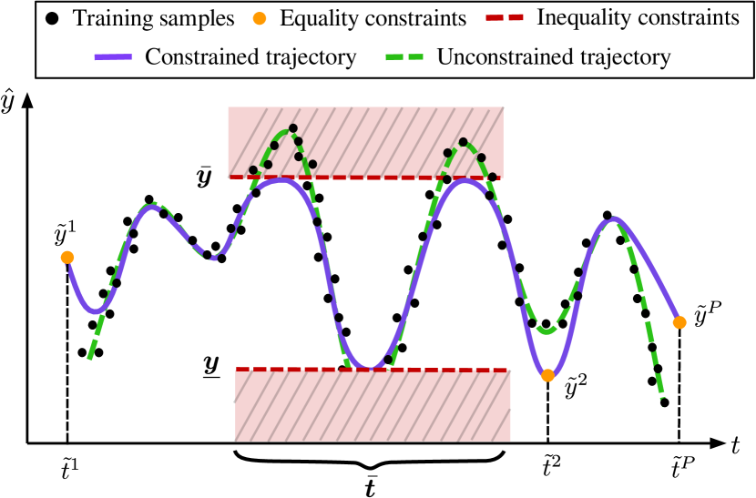 [2311.02475] Constrained Equation Learner Networks for Precision-Preserving Extrapolation of ...