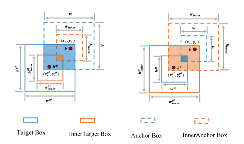 [2311.02877] Inner-IoU: More Effective Intersection over Union Loss ...