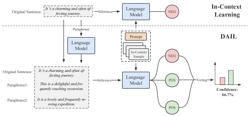 [2311.03319] DAIL: Data Augmentation for In-Context Learning via Self-Paraphrase