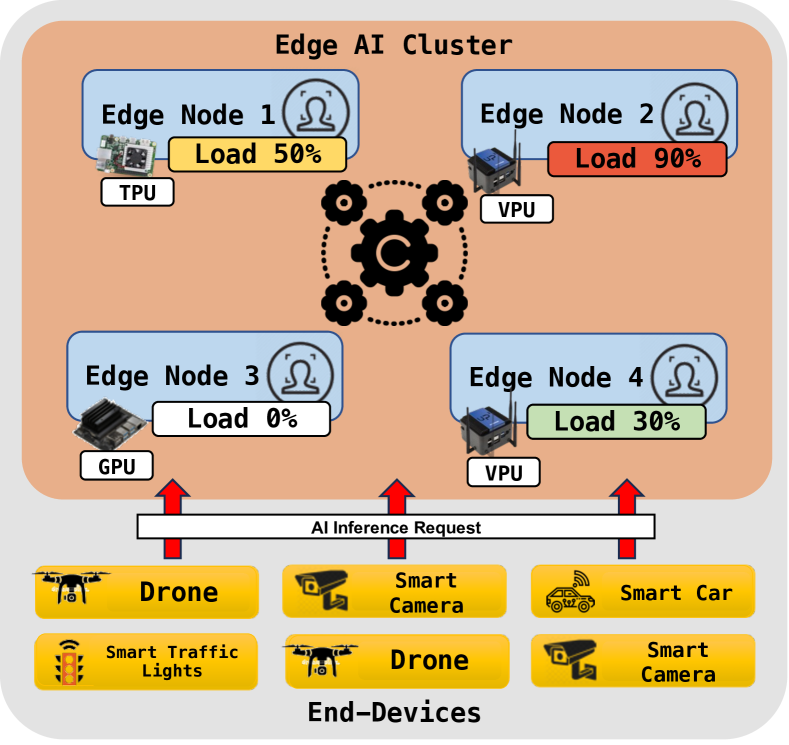 [2311.03375] Edge AI Inference in Heterogeneous Constrained Computing: Feasibility and Opportunities