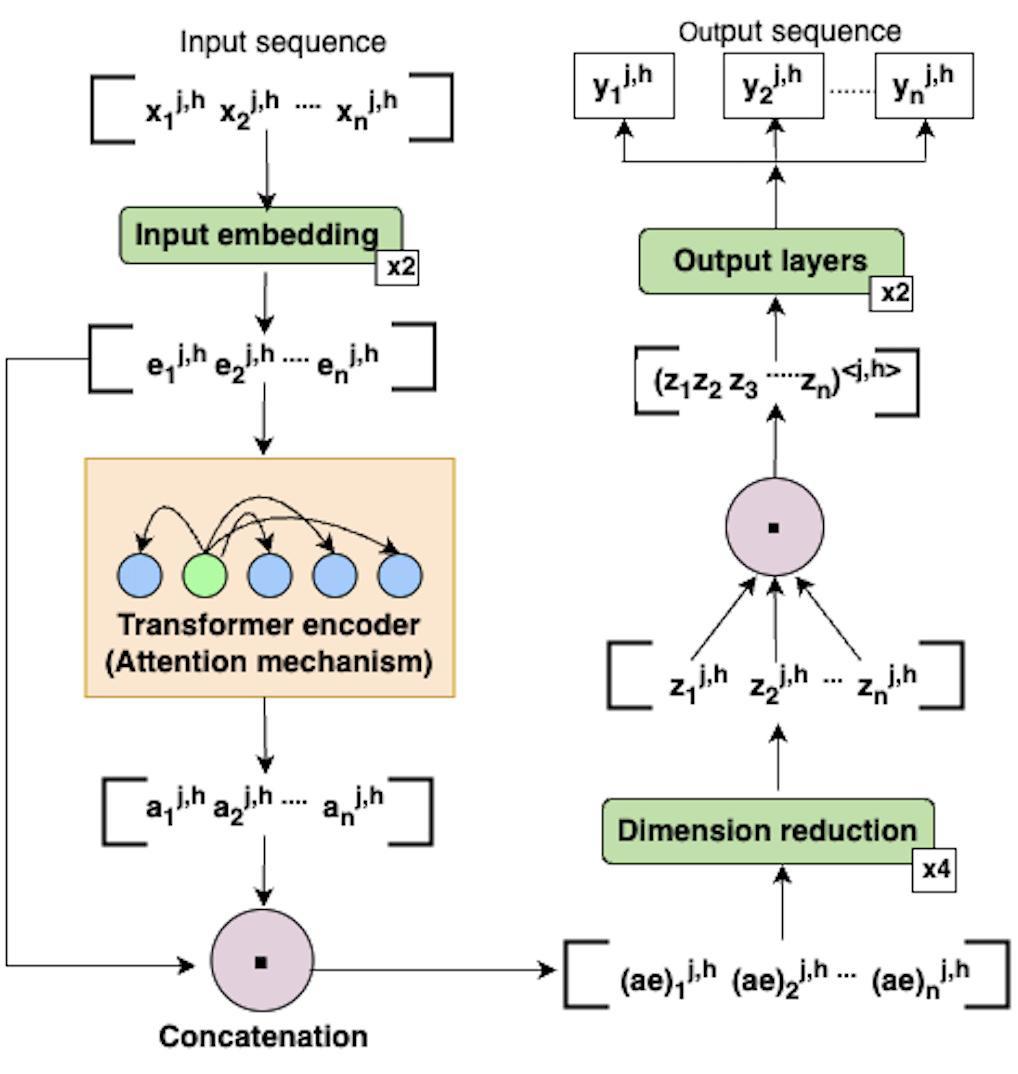 [2311.03388] Attention-based Models for Snow-Water Equivalent Prediction