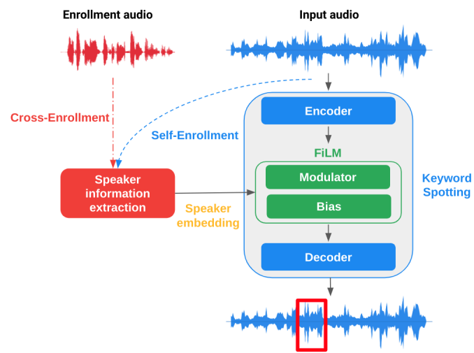 [2311.03419] Personalizing Keyword Spotting with Speaker Information
