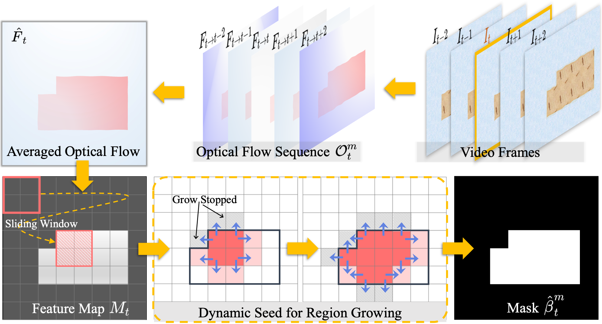 [2311.03572] Unsupervised Region-Growing Network for Object ...