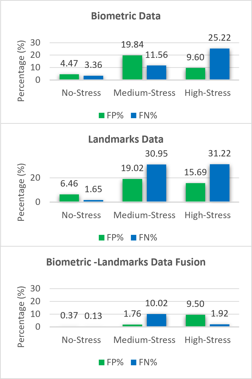 [2311.03606] Multimodal Stress Detection Using Facial Landmarks and ...