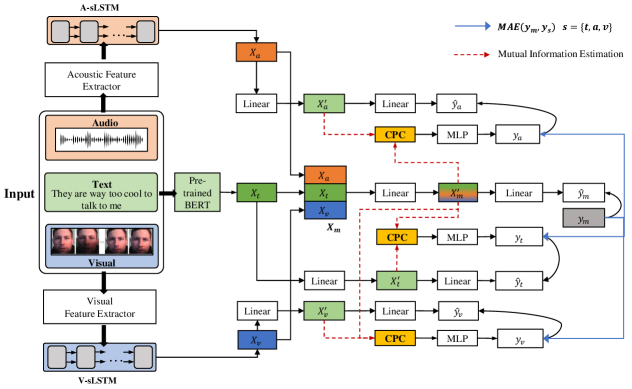 [2311.03785] Self-MI: Efficient Multimodal Fusion via Self-Supervised ...