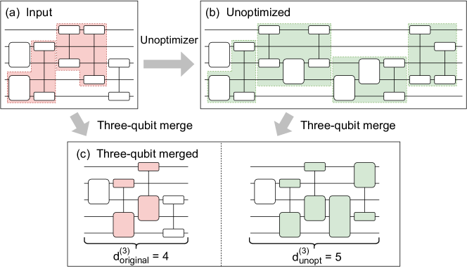 [2311.03805] Quantum Circuit Unoptimization