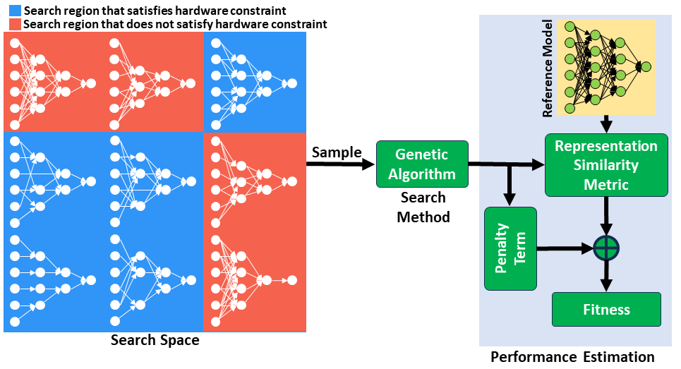 [2311.03923] Hardware Aware Evolutionary Neural Architecture Search using Representation ...