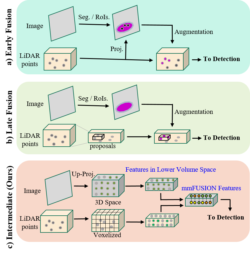 [2311.04058] mmFUSION: Multimodal Fusion for 3D Objects Detection