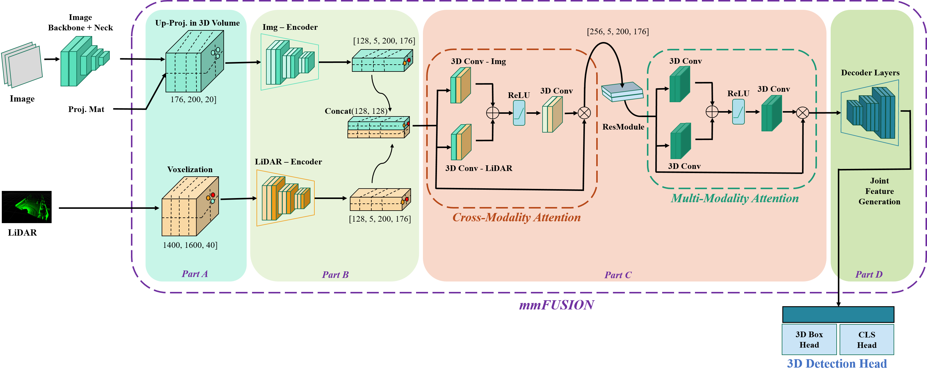 [2311.04058] mmFUSION: Multimodal Fusion for 3D Objects Detection
