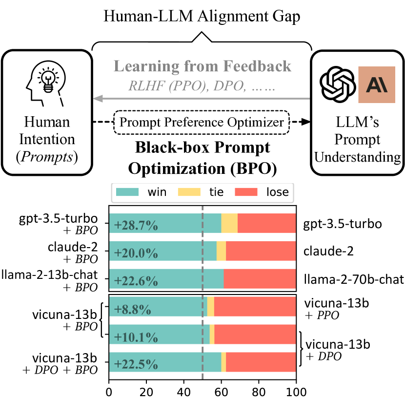 [2311.04155] Black-box Prompt Optimization: Aligning Large Language Models Without Training Them