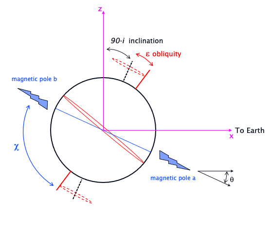 [2311.04967] Rapid Evolution of the White Dwarf Pulsar AR Scorpii