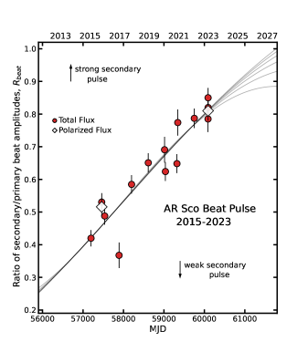 [2311.04967] Rapid Evolution of the White Dwarf Pulsar AR Scorpii