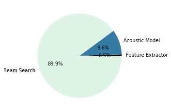 [2311.04996] GPU-Accelerated WFST Beam Search Decoder for CTC-based Speech Recognition