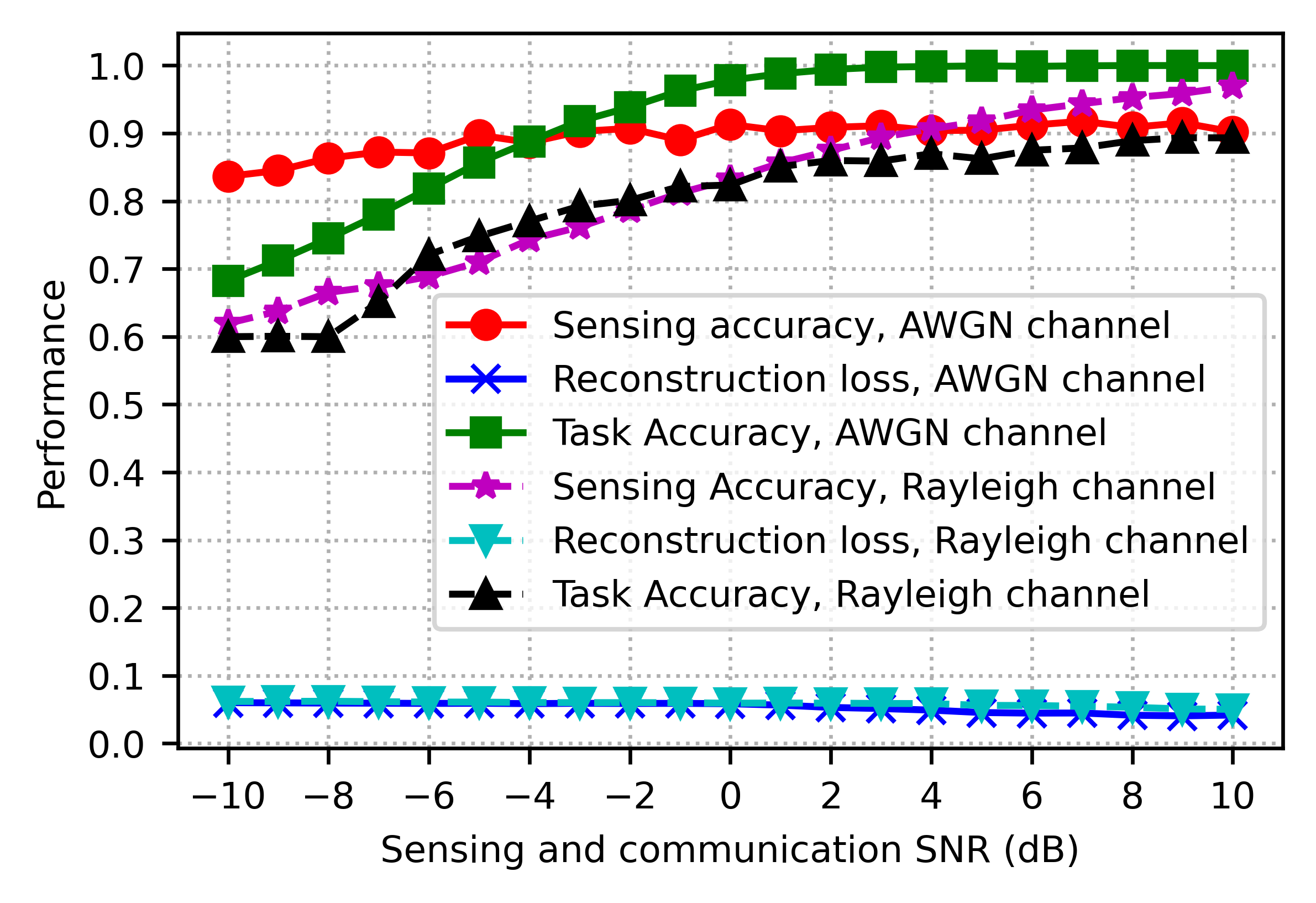 [2311.05017] Joint Sensing and Semantic Communications with Multi-Task Deep Learning