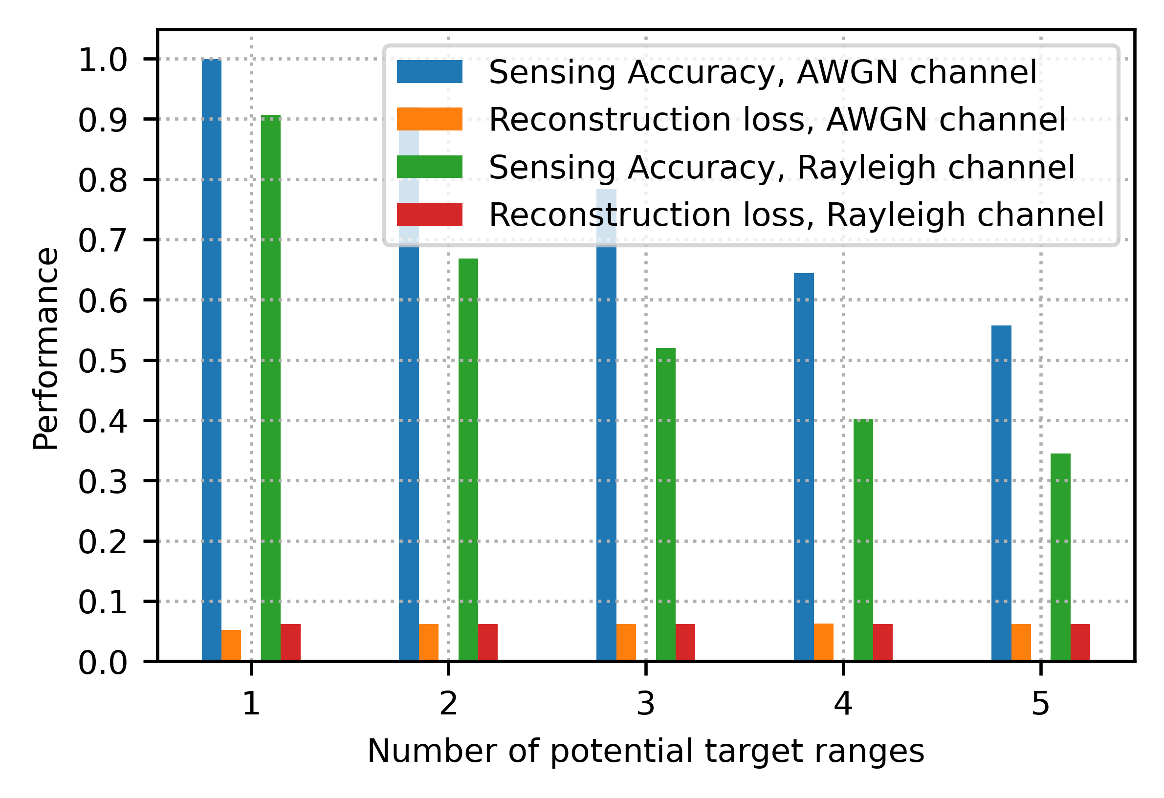 [2311.05017] Joint Sensing and Semantic Communications with Multi-Task Deep Learning