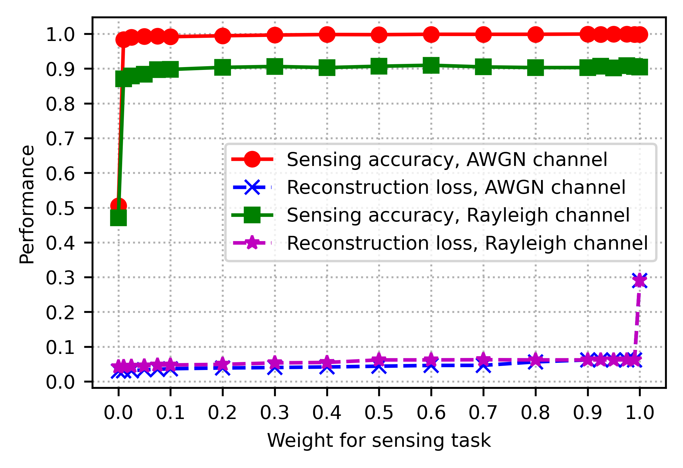 [2311.05017] Joint Sensing and Semantic Communications with Multi-Task Deep Learning