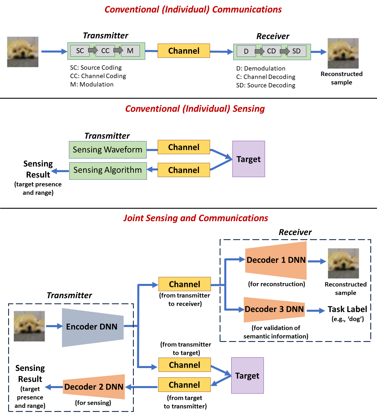 [2311.05017] Joint Sensing and Semantic Communications with Multi-Task Deep Learning