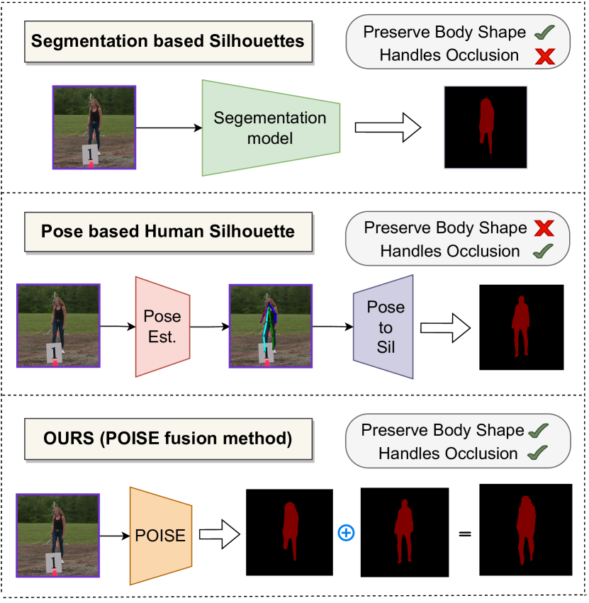 [2311.05077] POISE: Pose Guided Human Silhouette Extraction under ...