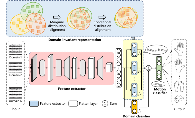 [2311.05415] EEG-DG: A Multi-Source Domain Generalization Framework for Motor Imagery EEG ...