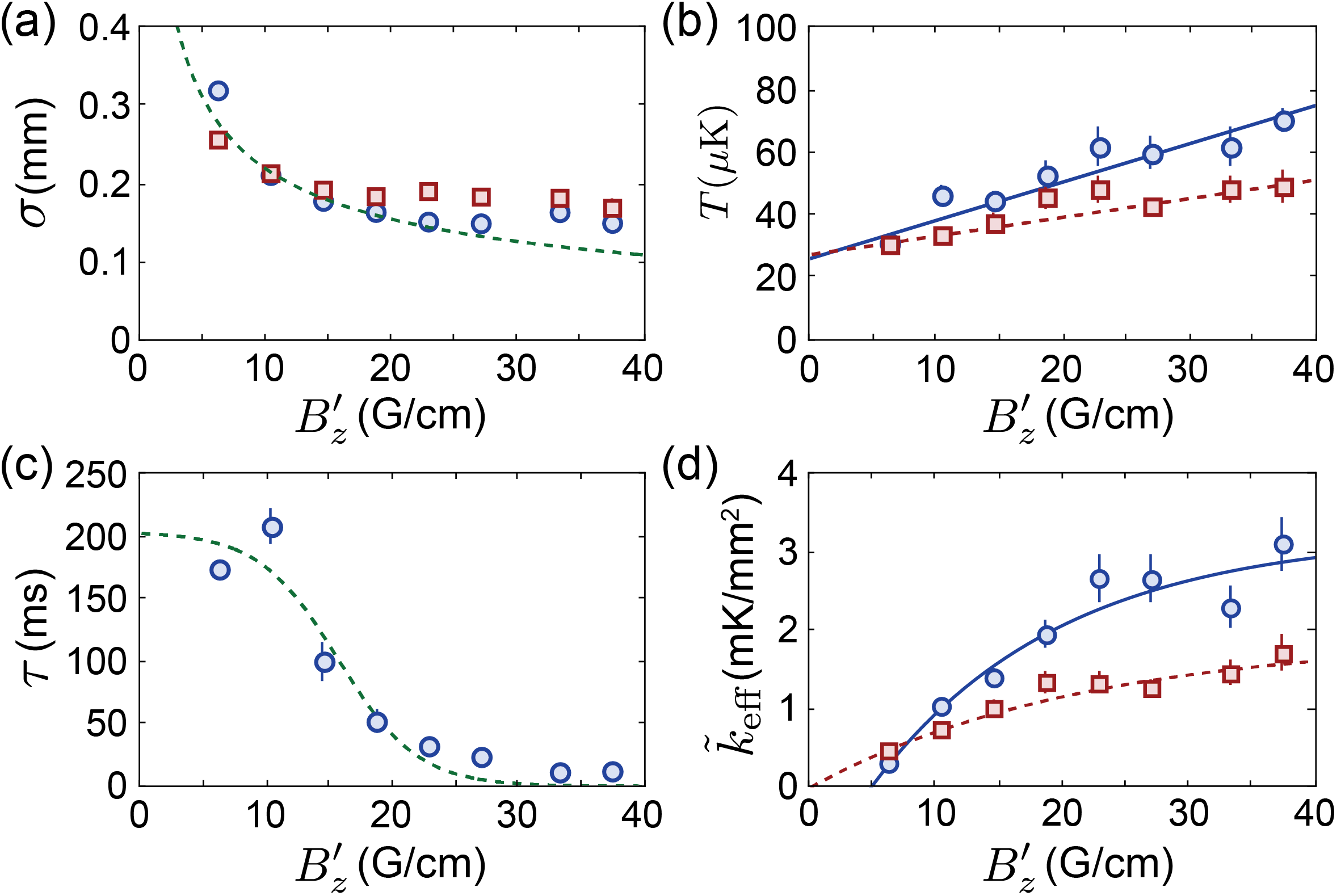 [2311.05447] A Blue-Detuned Magneto-Optical Trap of CaF Molecules