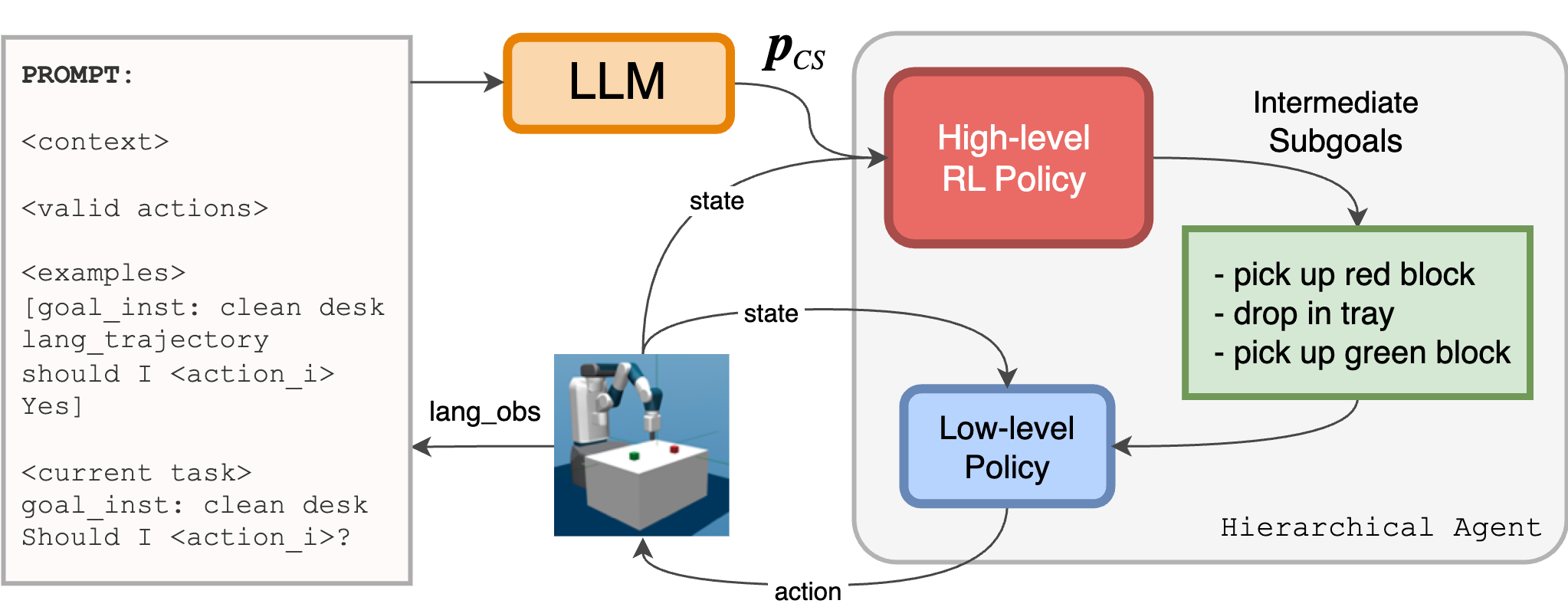 [2311.05596] LLM Augmented Hierarchical Agents