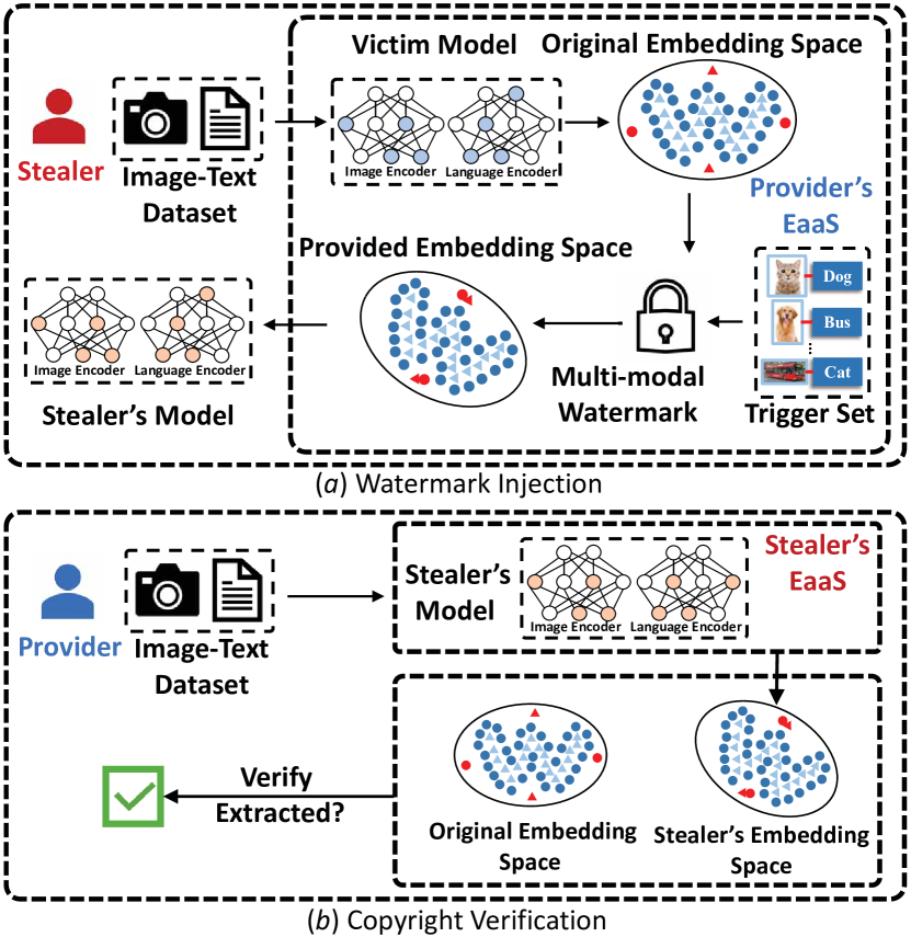 [2311.05863] Watermarking Vision-Language Pre-trained Models for Multi-modal Embedding as a Service