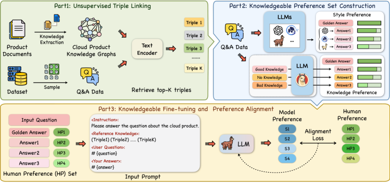 [2311.06503] Knowledgeable Preference Alignment for LLMs in Domain-specific Question Answering