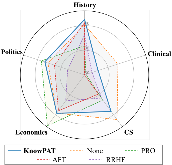 [2311.06503] Knowledgeable Preference Alignment for LLMs in Domain-specific Question Answering