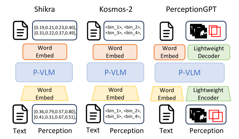 [2311.06612] PerceptionGPT: Effectively Fusing Visual Perception into LLM