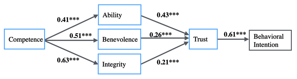 [2311.06688] The Effect of Trust and its Antecedents on Robot Acceptance