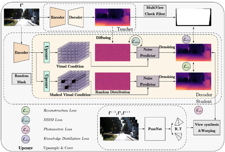 [2311.07198] MonoDiffusion: Self-Supervised Monocular Depth Estimation Using Diffusion Model