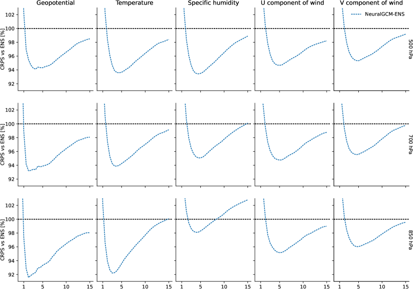 [2311.07222] Neural General Circulation Models