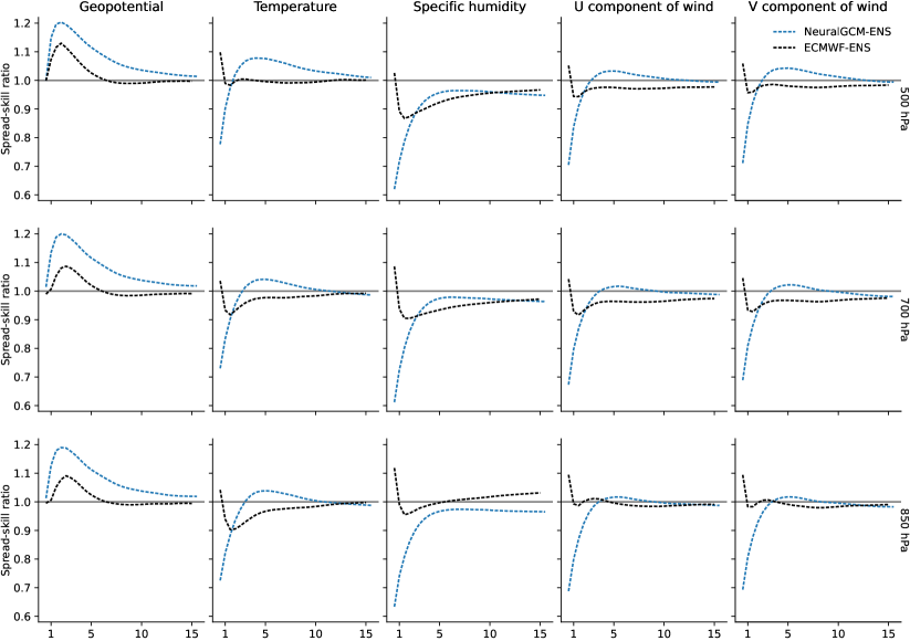 [2311.07222] Neural General Circulation Models