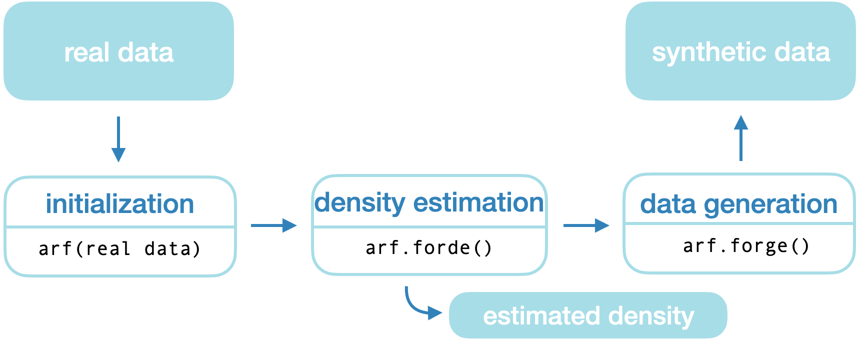 [2311.07366] arfpy: A python package for density estimation and generative modeling with ...