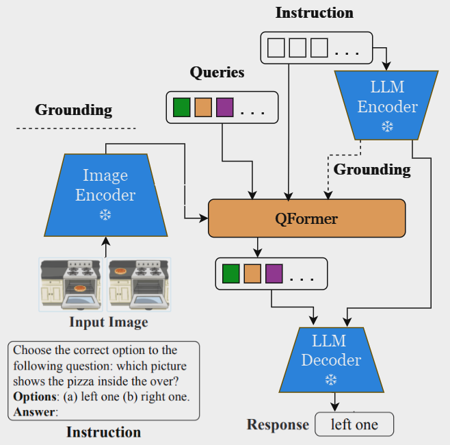 [2311.07449] Language Grounded QFormer for Efficient Vision Language ...