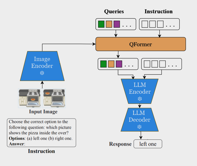 [2311.07449] Language Grounded QFormer for Efficient Vision Language ...