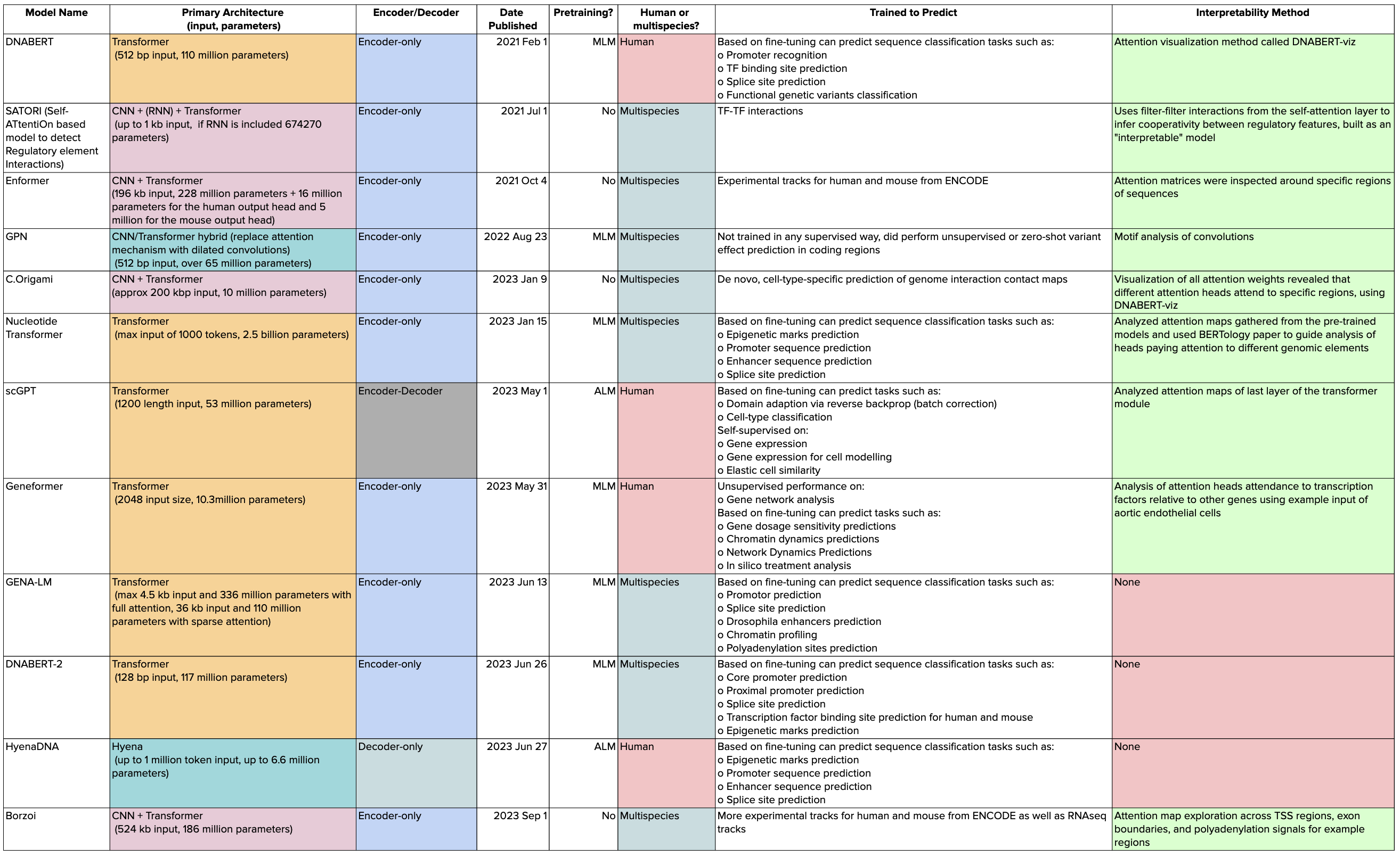 [2311.07621] To Transformers and Beyond: Large Language Models for the ...