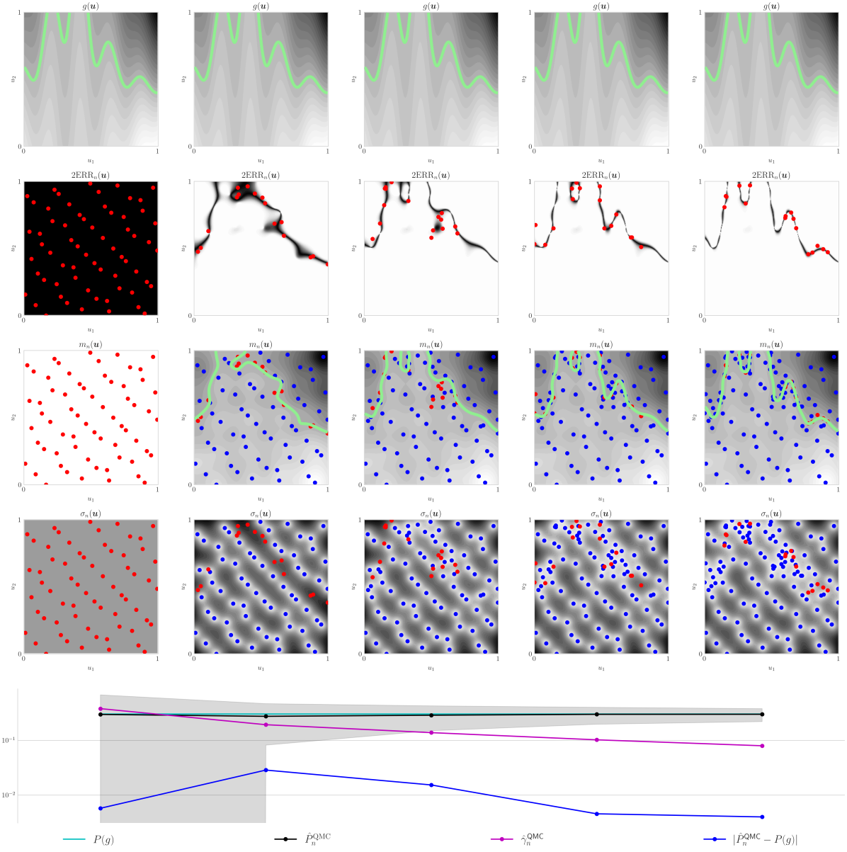 [2311.07733] Credible Intervals for Probability of Failure with Gaussian Processes