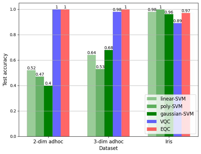 [2311.08081] Evolutionary-enhanced quantum supervised learning model