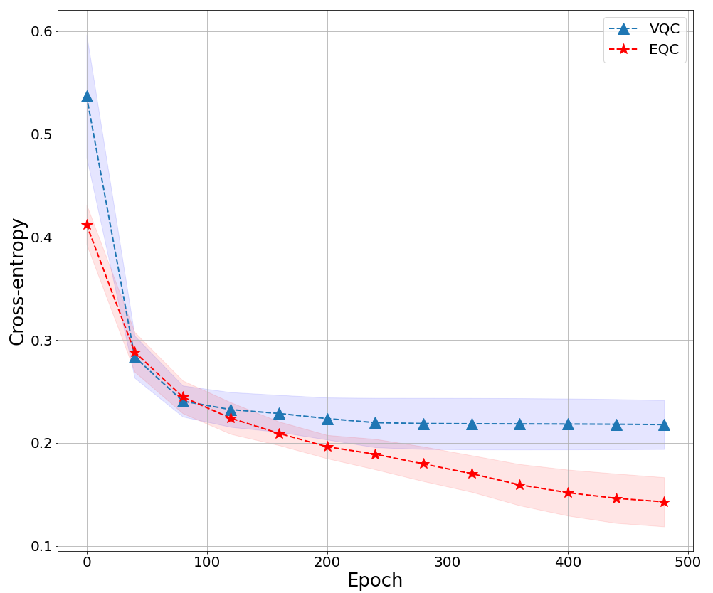 [2311.08081] Evolutionary-enhanced quantum supervised learning model
