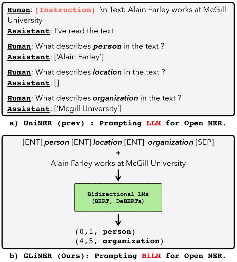 [2311.08526] GLiNER: Generalist Model for Named Entity Recognition using Bidirectional Transformer