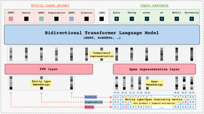 [2311.08526] GLiNER: Generalist Model for Named Entity Recognition using Bidirectional Transformer