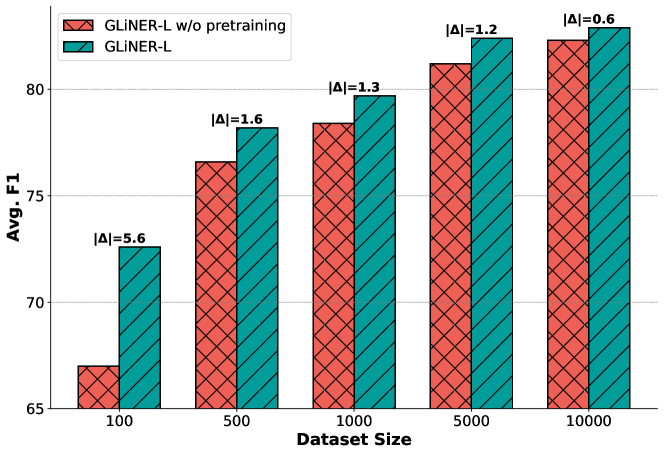 [2311.08526] GLiNER: Generalist Model for Named Entity Recognition using Bidirectional Transformer