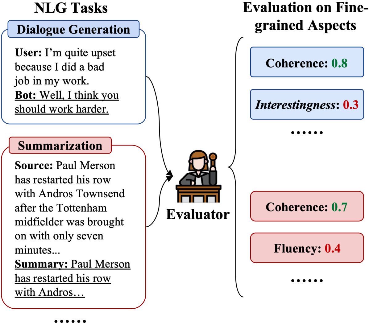 [2311.08788] X-Eval: Generalizable Multi-aspect Text Evaluation via Augmented Instruction Tuning ...