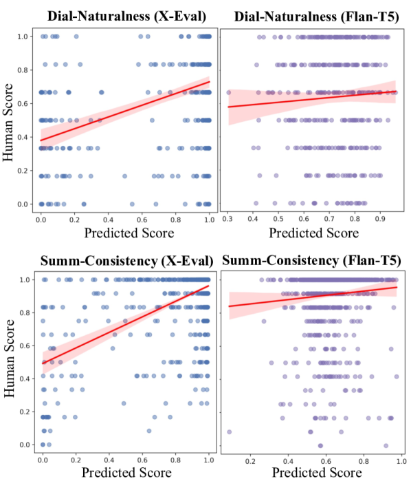 [2311.08788] X-Eval: Generalizable Multi-aspect Text Evaluation via Augmented Instruction Tuning ...