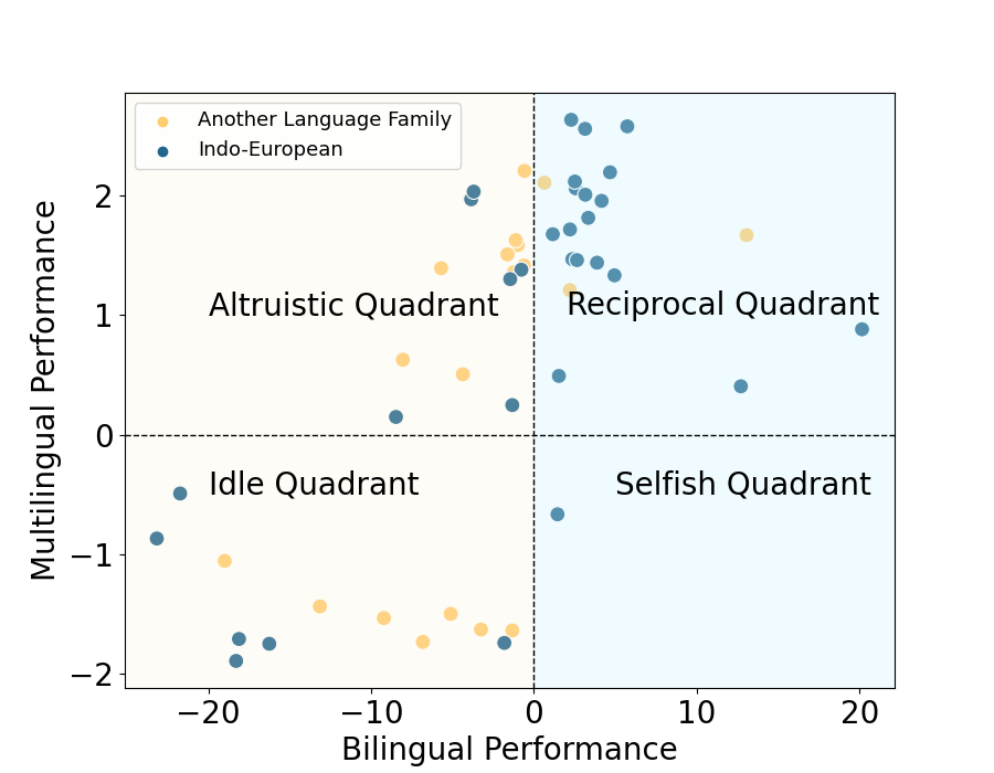 [2311.09071] How Multilingual is Multilingual LLM?